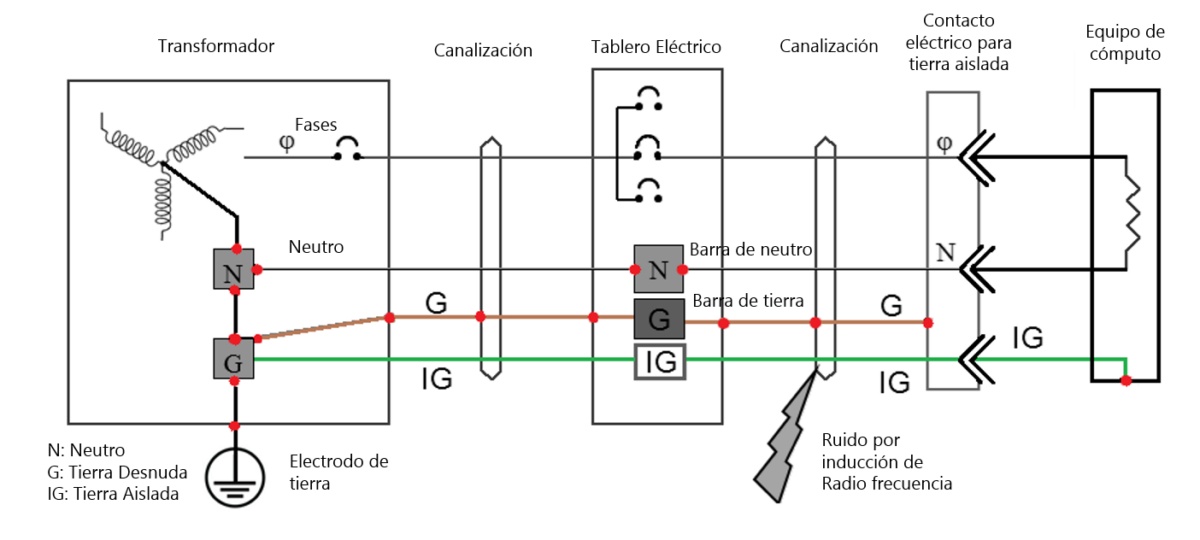 La importancia de la correcta puesta a tierra en las redes de datos ...